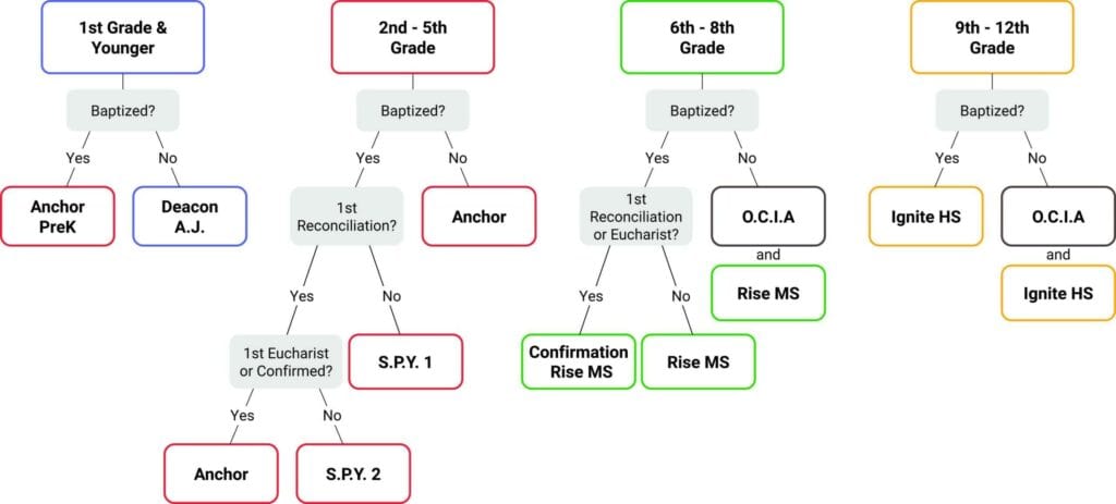Youth Formation – Spirit of Christ Catholic Community